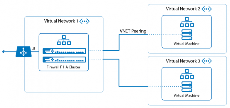 Azure Networking Fundamentals