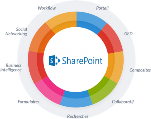 SharePoint Online Features