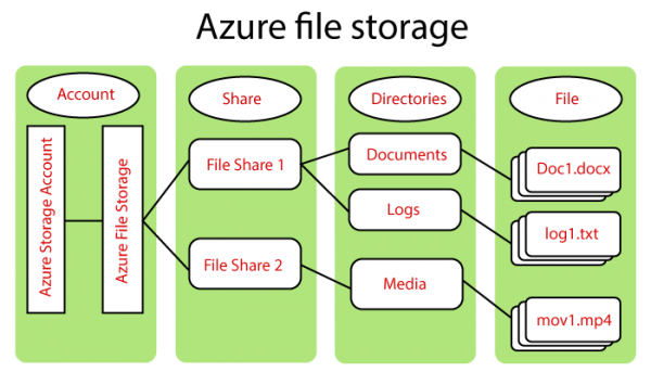 Azure File Storage Service