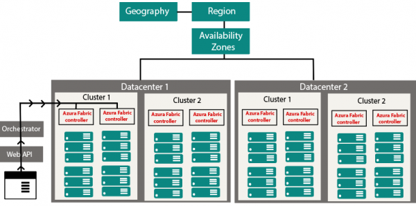 Microsoft Azure Tutorial