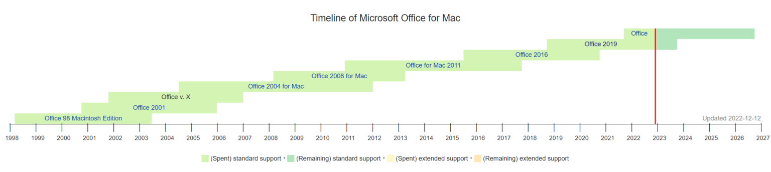 Compatibility of Office versions on Windows and MacOS